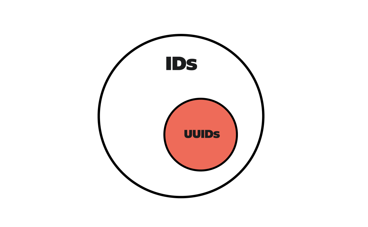 Why Using Uuid Instead Of Ids In Your Java Project 2106