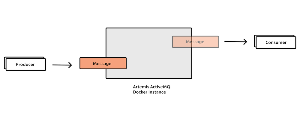 A Practical Guide to Using ActiveMQ JMS with Spring Boot